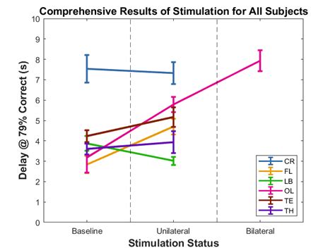 Intermittent Stimulation Of The Nucleus Basalis Improves Working Memory