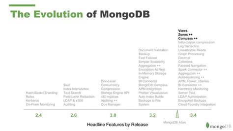 Mongodb 34 Deep Dive On Views Zones And Mongodb Compass Ppt