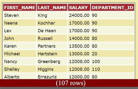 Solved 1 Write A Query To Display The First Name Last