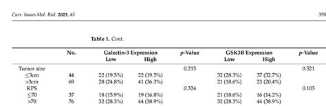 Univariate And Multivariate Analysis Of Different Prognostic Parameters