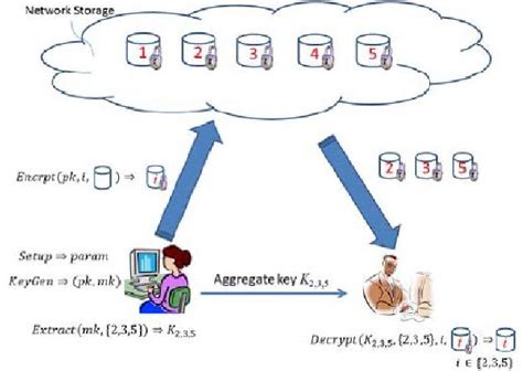 Figure 2 From A Novel System For Scalable Data Sharing In Cloud Storage Using Key Aggregate