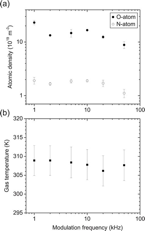 A Densities Of Atomic Oxygen And Atomic Nitrogen And B Neutral Gas Download Scientific