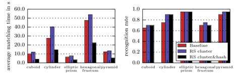 The Differences Of Handling Rotational Symmetries Only During