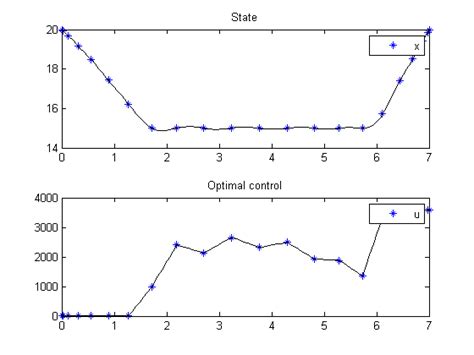 Dynamic Control Solutions In Matlab Temperature Control Solutions