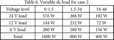 Table From Modular Open Source Solar Photovoltaic Powered DC Nanogrids With Efficient Energy