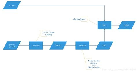 audio video streaming article 015 android 音视频技术 md at main · 0voice