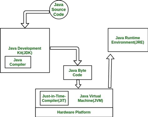 Jdk、jre和jvm的区别（简述）jdk Jre Jvm三者分别表示什么 有何区别 Csdn博客