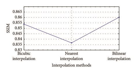 resolution and ssim with 45 rotation increments for different
