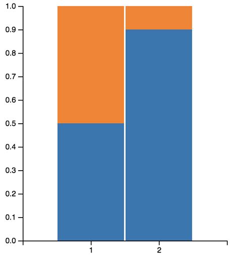 Dc Js Stacked Bar Chart By Units Percentage Stack Overflow