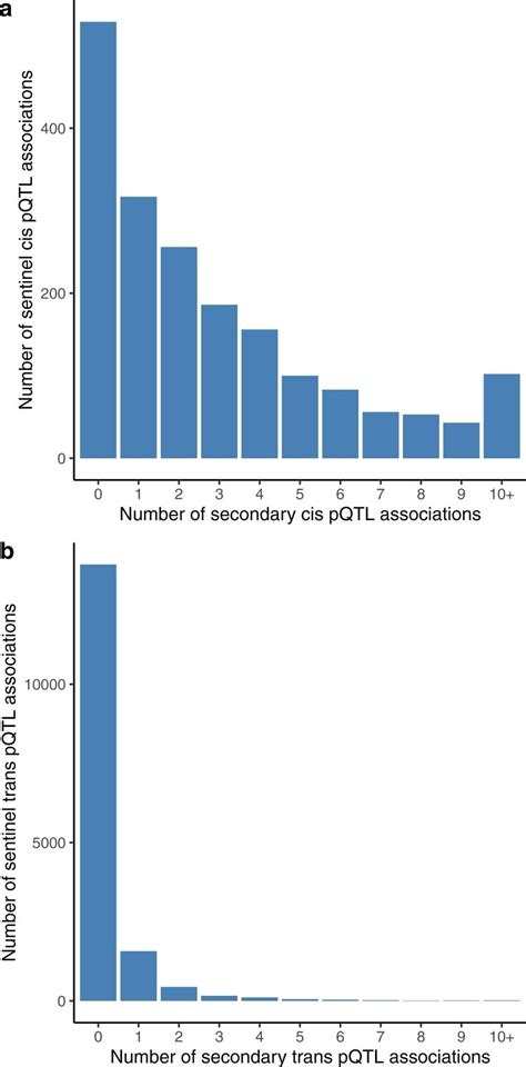 Secondary Cis And Trans Pqtl Associations A Number Of Secondary Cis