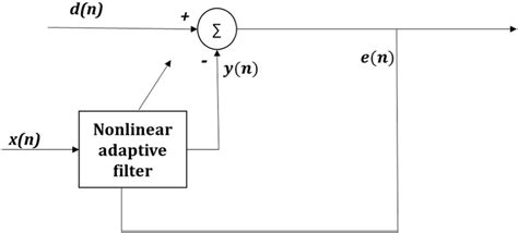 block diagram of digital adaptive filter download scientific diagram