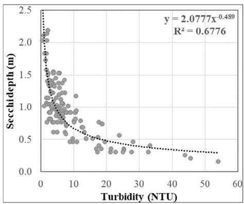 Measure Water Clarity Has Me Stumpped General Guidance Arduino Forum
