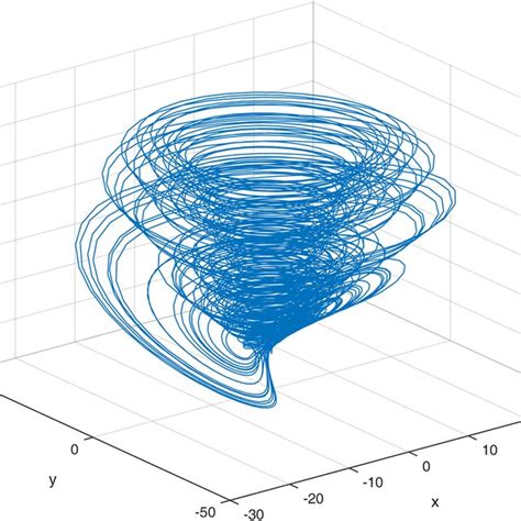 Attractor Of Novel Chaotic System Download Scientific Diagram