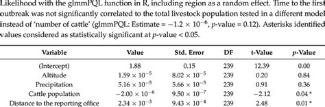 Drivers Correlated With The Time To The First Vbr Outbreak Appearance Download Scientific