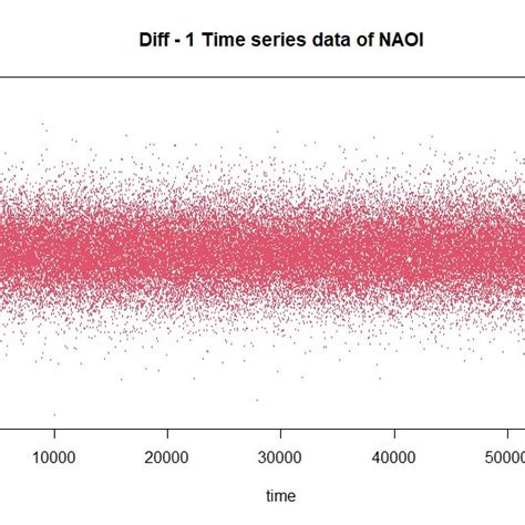 time series for first differenced data data looks less stratified as