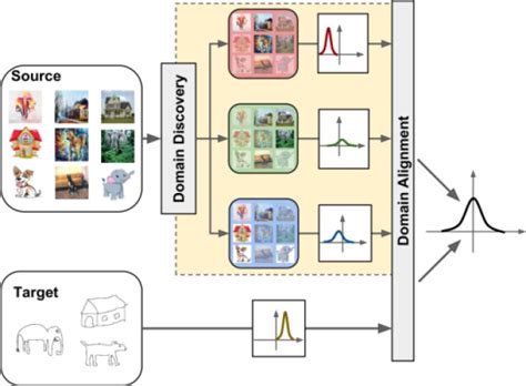 Boosting Domain Adaptation By Discovering Latent Domains Deepai