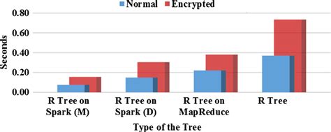 execution time for updating encrypted data and normal data and