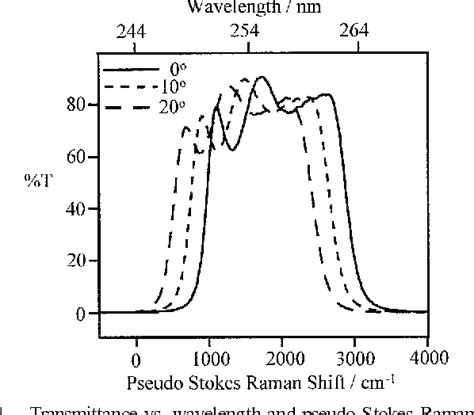 Figure 1 From Dielectric Stack Filters For Ex Situ And In Situ Uv Optical Fiber Probe Raman