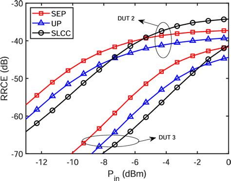 Figure 13 From Multitone Waveform Design Toward Enhancing Conversion Efficiency For Rf