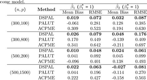 Mean Bias And Rmse Of Each Regression Coefficient Of The Linear Out