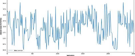 The Absolute Value Of Error Download Scientific Diagram