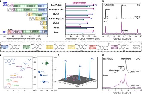 RCF of birch over different catalysts a Comparisons of phenolic monomer... | Download Scientific ...
