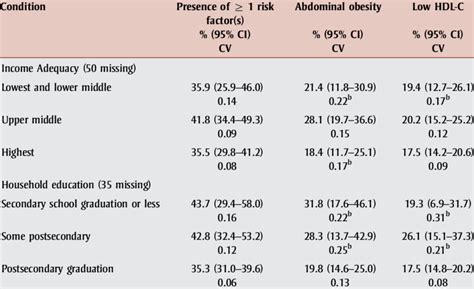 Relationship Between Metabolic Syndrome Risk Factors And Socioeconomic Download Table