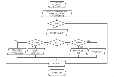 measurement of soc and soh flow chart download scientific diagram