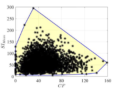 1 Spatial Information Si M Ean Versus Colorfulness Cf Plot Of