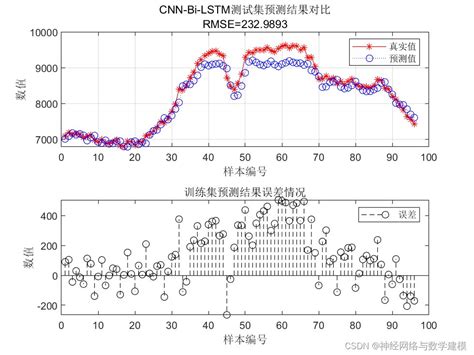 mvo cnn bilstm多输入时序预测 多元宇宙优化算法 卷积 双向长短期神经网络时序预测 matlab 最新时序算法 csdn博客