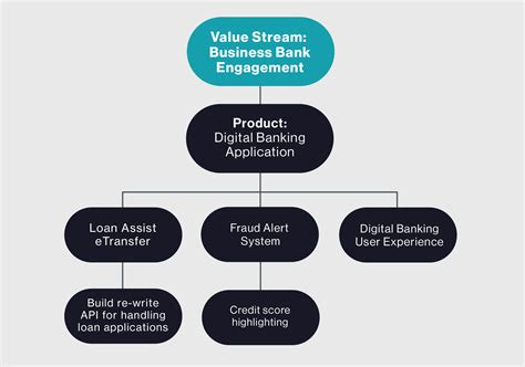 How To Identify And Organise Value Streams Ignite Technology