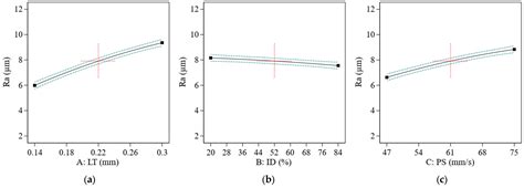 Materials Free Full Text Investigation And Optimization Of Effects