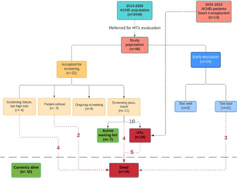 patient s pre transplant evaluation and outcomes the flowchart shows