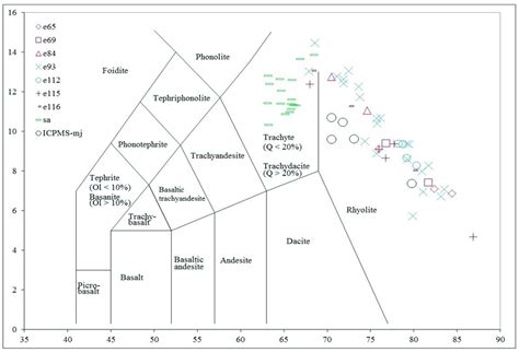 Sio2 Vs Total Alkali Tas Plot Shows The Shard Chemistry E Series