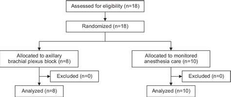 Figure 1 From Effect Of Monitored Anesthesia Care Using Dexmedetomidine On Stress Hormones And