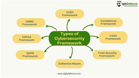 Cyber Security Fundamentals Digitdefence