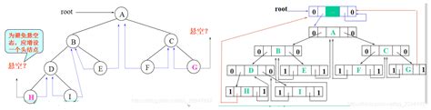 数据结构—二叉树线索化 线索化的先序、中序、后序遍历 给出下面二叉树的中序左右线索树 csdn博客
