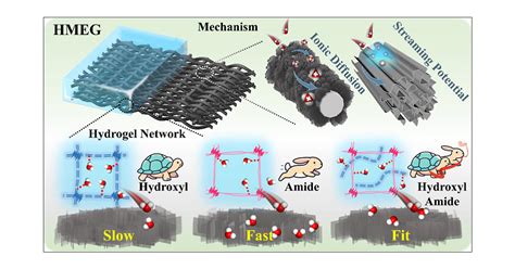 Pvapnipam Hydrogel Based Moisture Electric Generators With Tunable