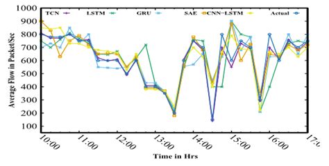 Forecasting Of Iot Network Traffic With Different Deep Learning Models Download Scientific