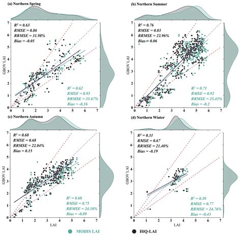 Essd Hiq Lai A High Quality Reprocessed Modis Leaf Area Index