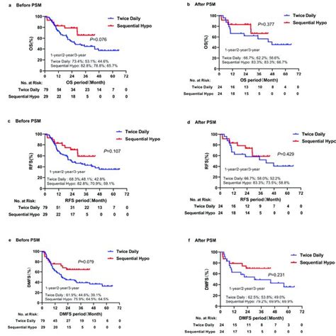 Kaplan Meier Analysis Estimates The Median Survival Time And The 1