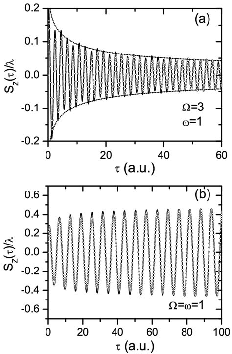 Mean Value Of The Z Pauli Matrix Full Line Eq 80 Driven By A Download Scientific Diagram