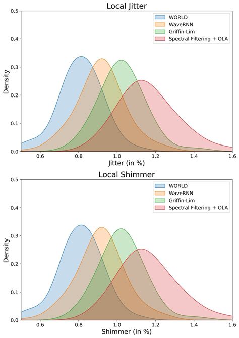 Histogram Of Local Jitter And Local Shimmer Download Scientific Diagram