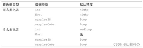 Glsl Es着色器 精度限定字glsl Float精度 Csdn博客