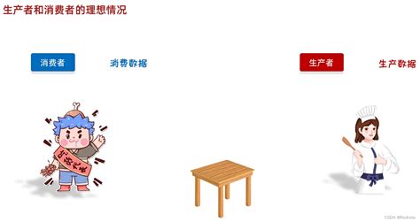 多线程:线程通信:生产者和消费者等待唤醒机制代码实现数据生产者 数据消费者 Csdn博客 多线程:线程通信:生产者和消费者等待唤醒机制代码实现数据生产者 数据消费者 Csdn博客