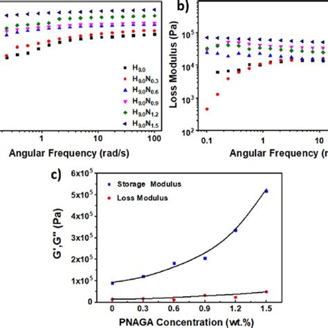 Dynamic Modulus Of Pnipam Based Hydrogel H 90 And Hydrogels