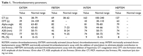 Thromboelastometry Parameters Download Scientific Diagram