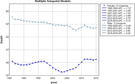 Joinpoint Regression Model For Death Due To Particulate Matter Exposure Download Scientific