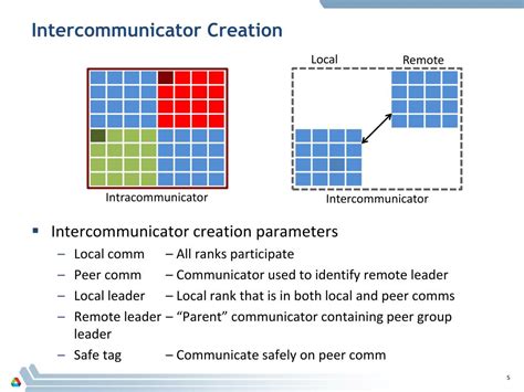 Ppt Non Collective Communicator Creation In Mpi Powerpoint Presentation Id2555792