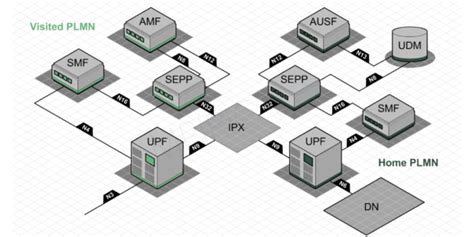 G Security When Roaming Part Mpirical